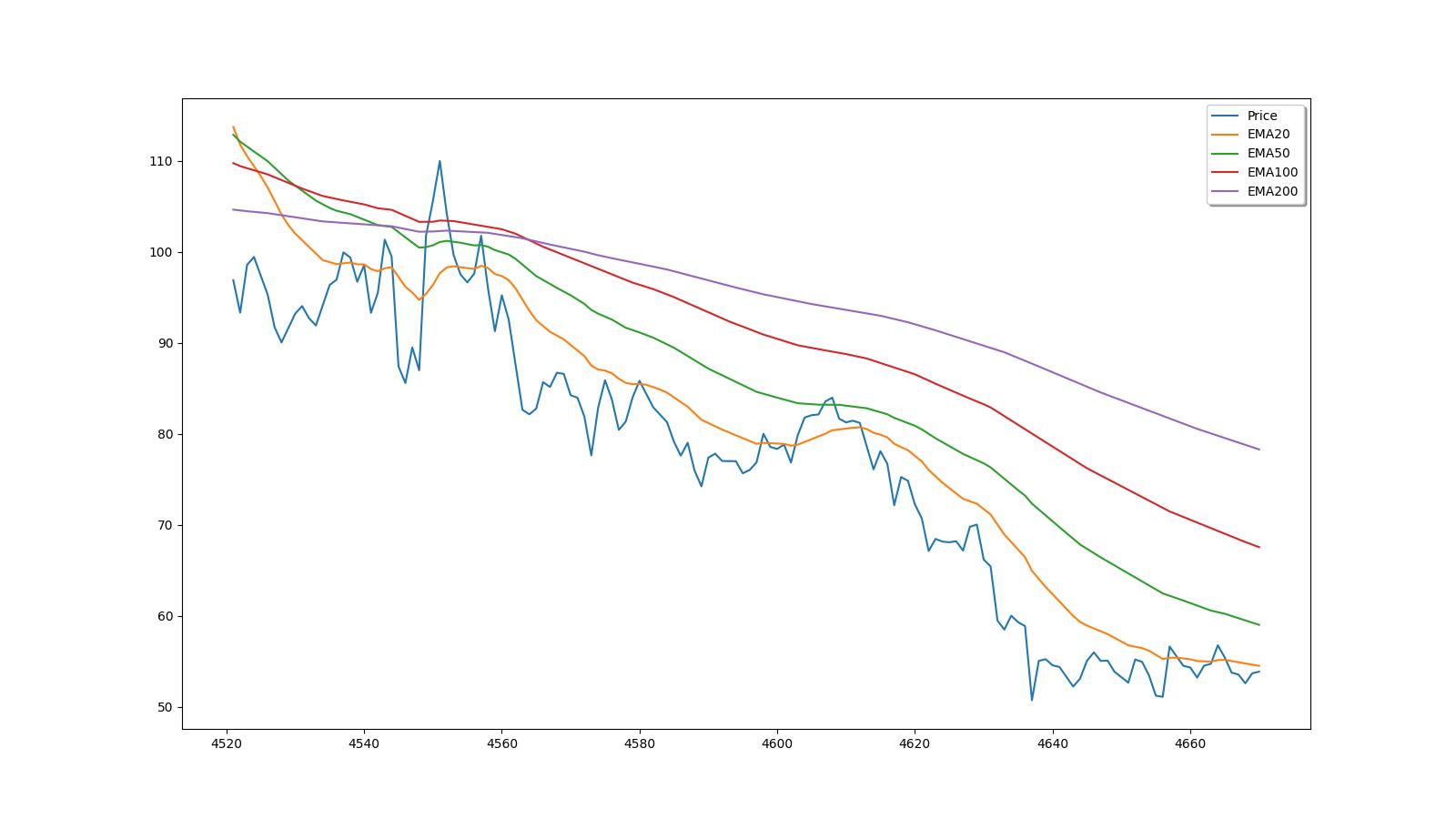 Litecoin Exponential Moving Averages