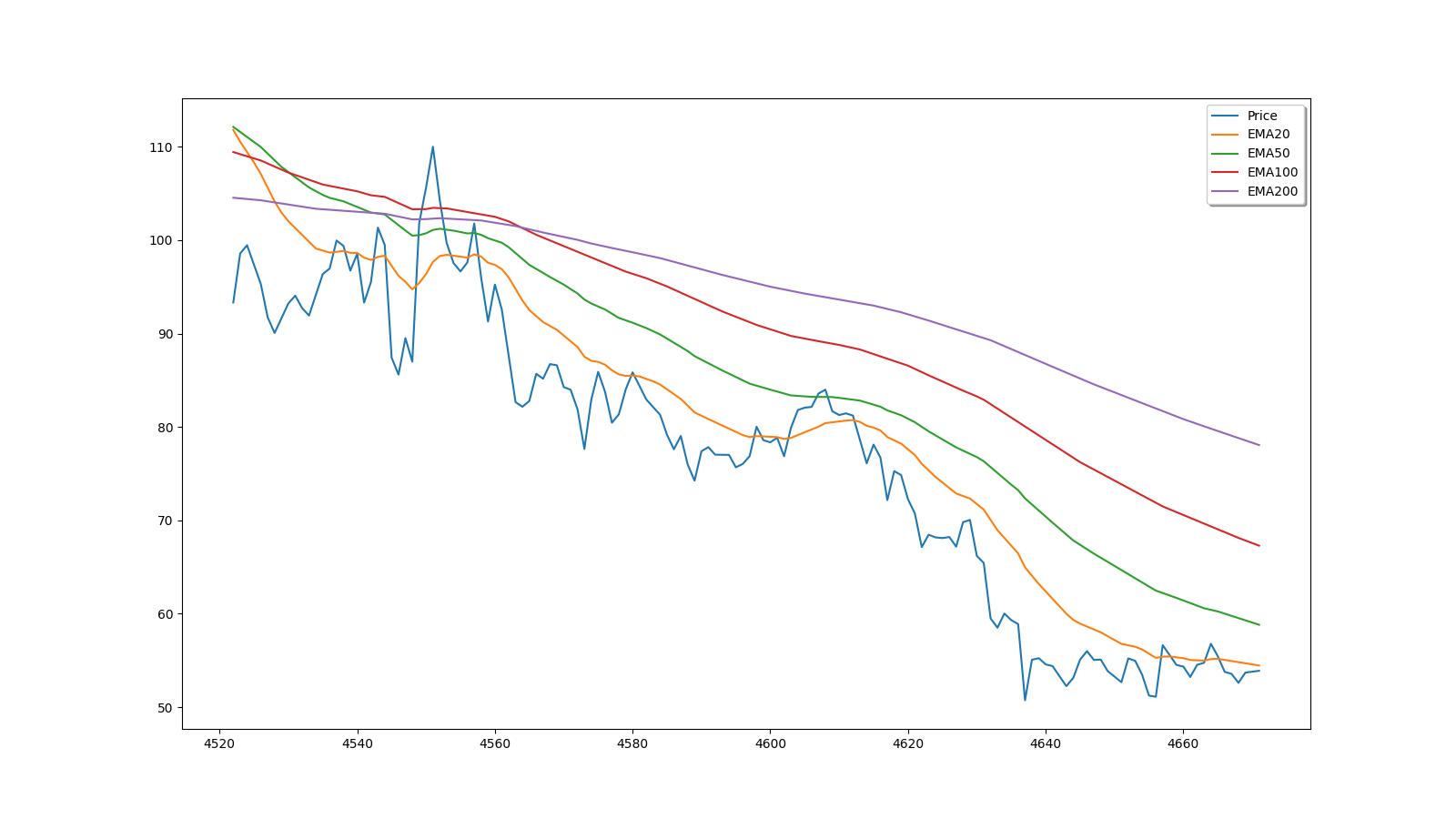 Лайткоин Exponential Moving Averages
