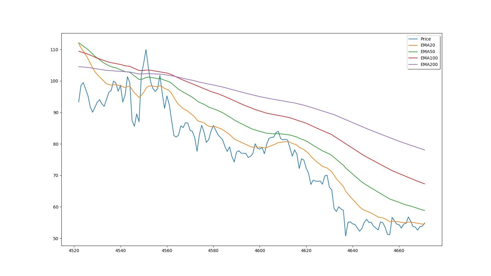 Litecoin Exponential Moving Averages