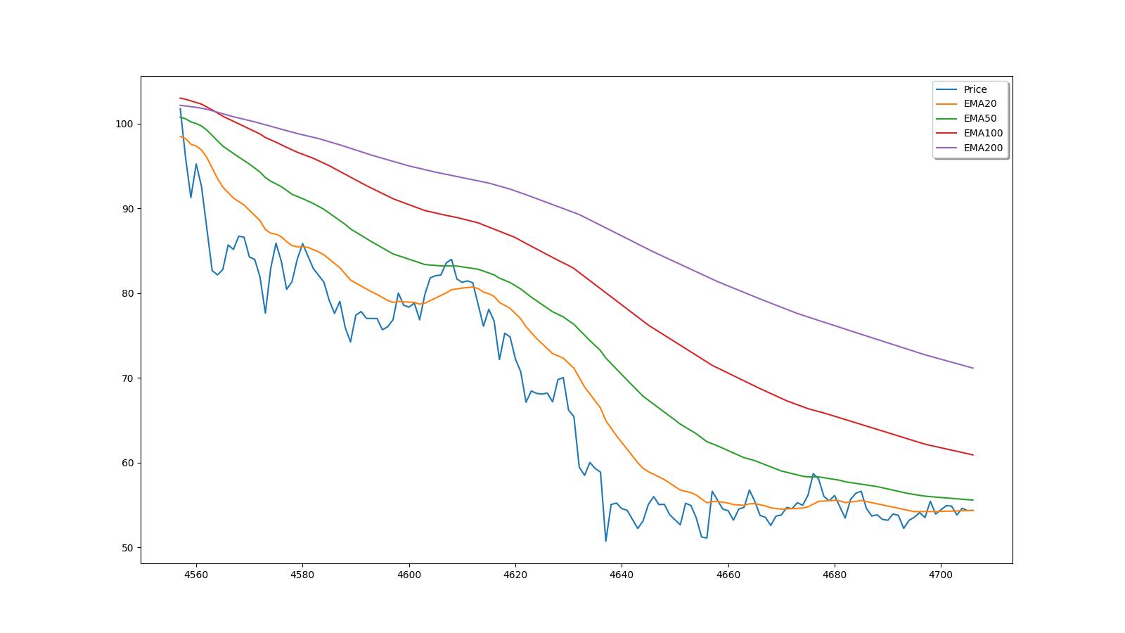 Litecoin Exponential Moving Averages