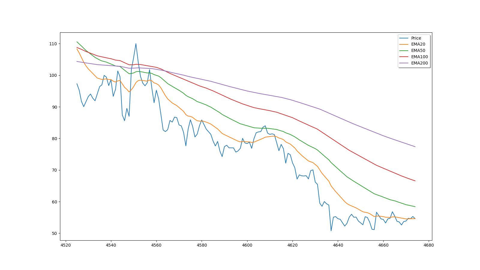 ライトコイン Exponential Moving Averages