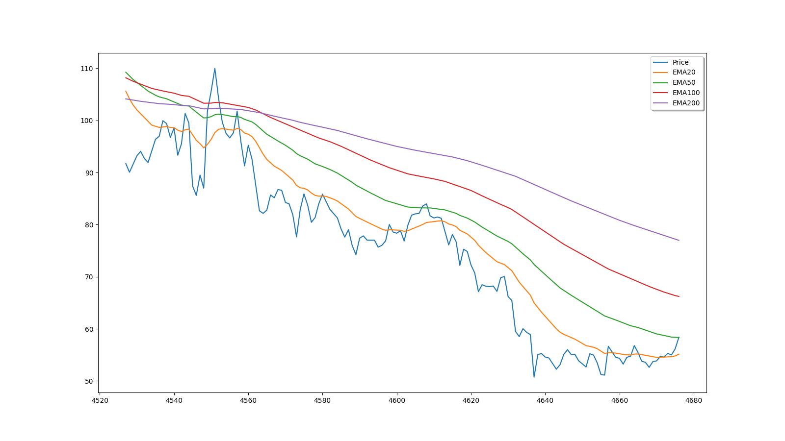 Litecoin Exponential Moving Averages