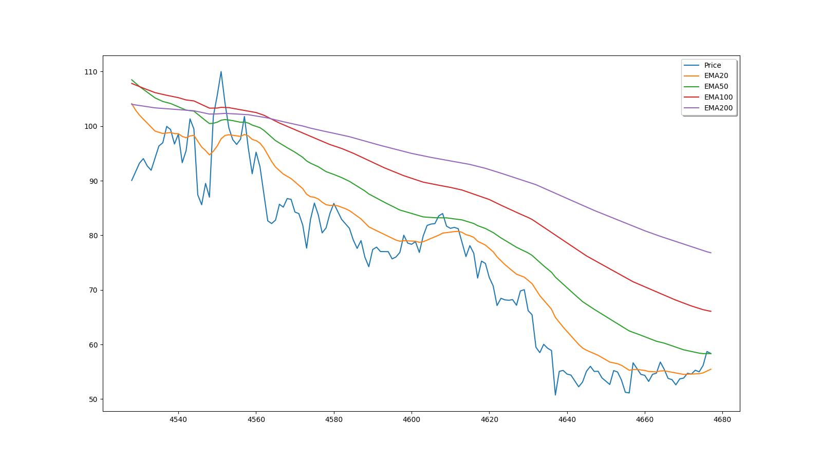 Litecoin Exponential Moving Averages
