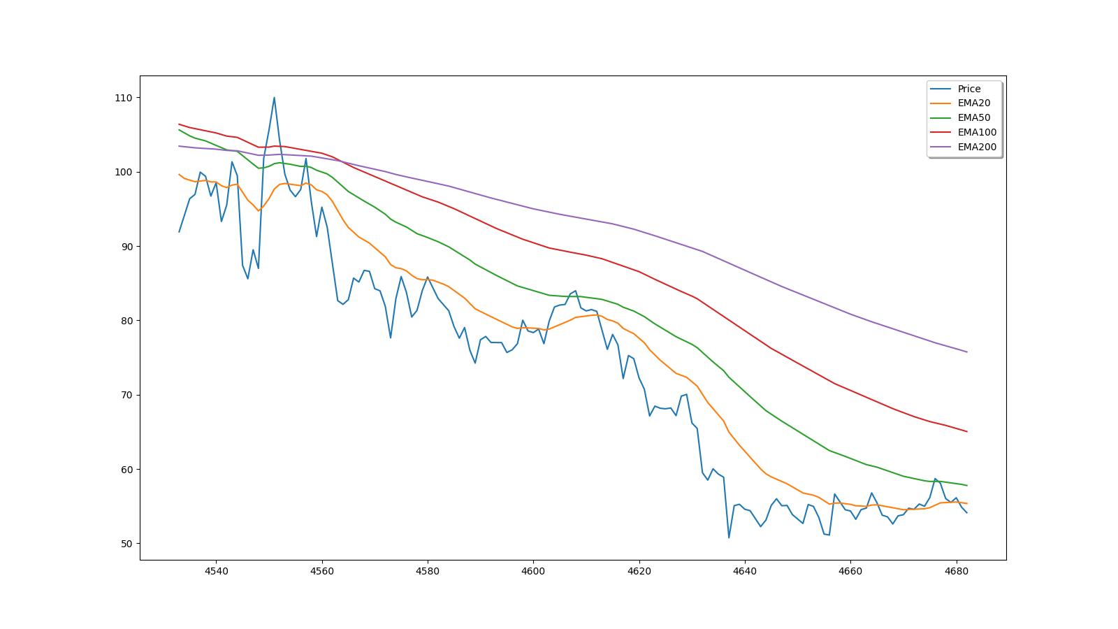 Litecoin Exponential Moving Averages