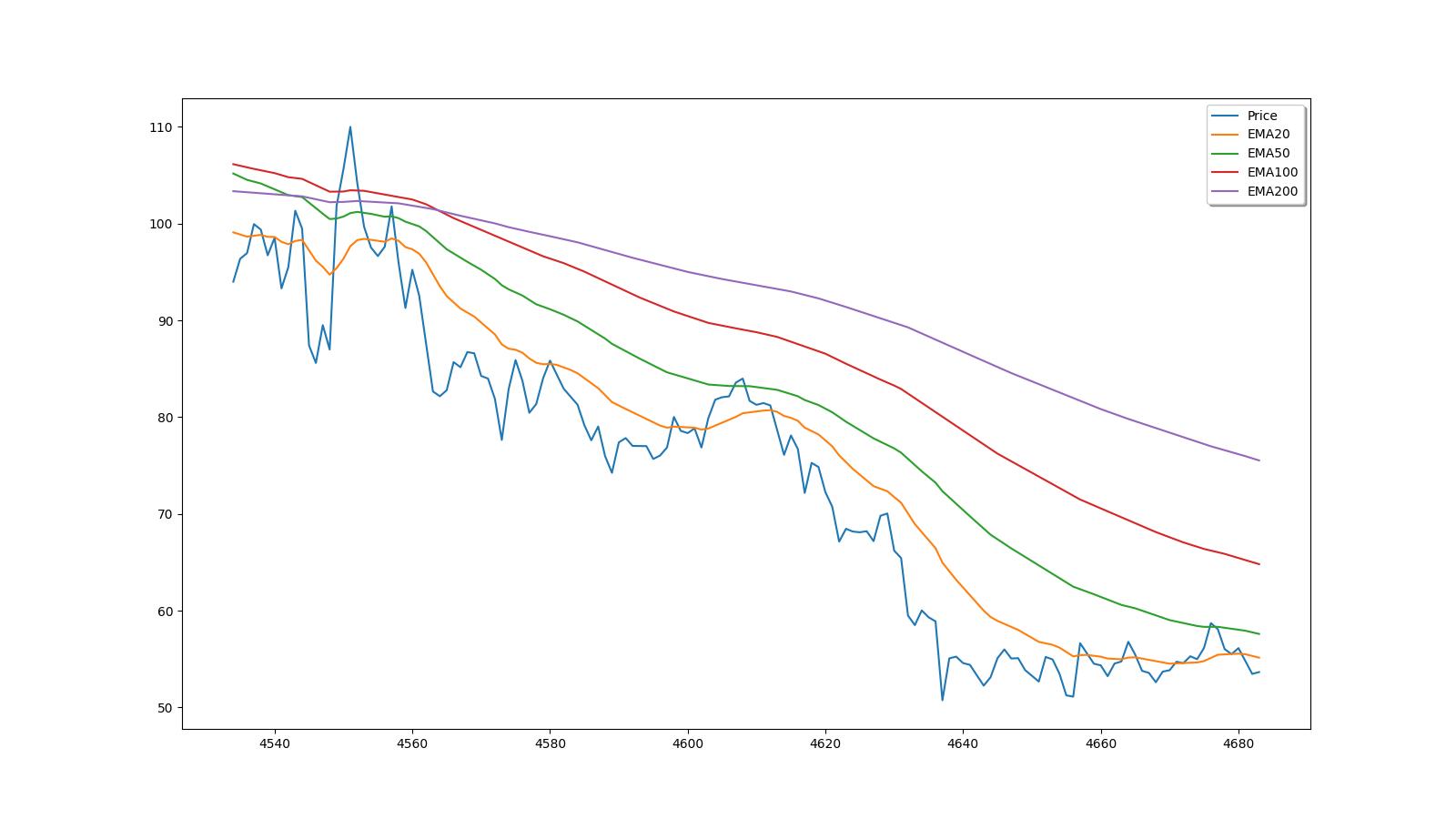 라이트코인 Exponential Moving Averages