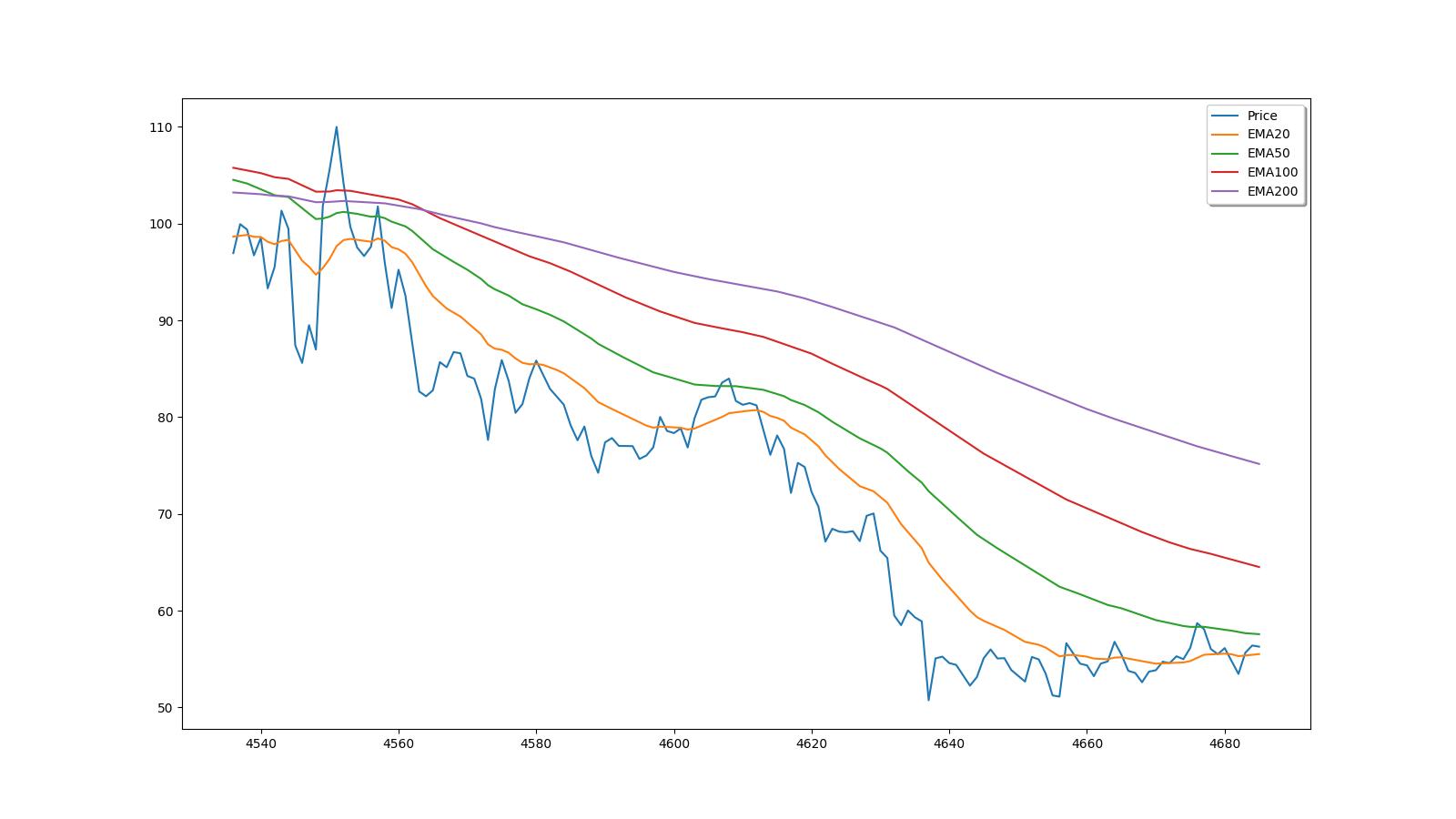 Litecoin Exponential Moving Averages