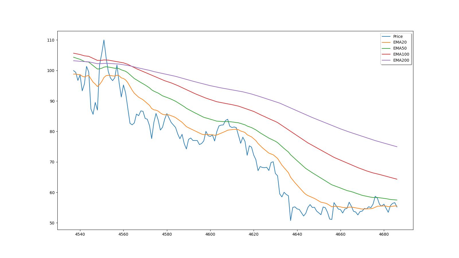 Litecoin Exponential Moving Averages