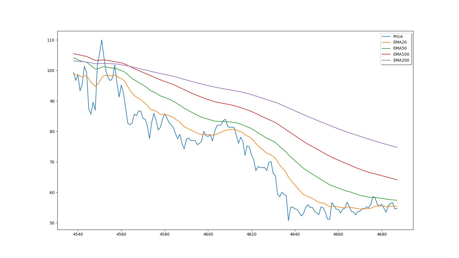 Litecoin Exponential Moving Averages