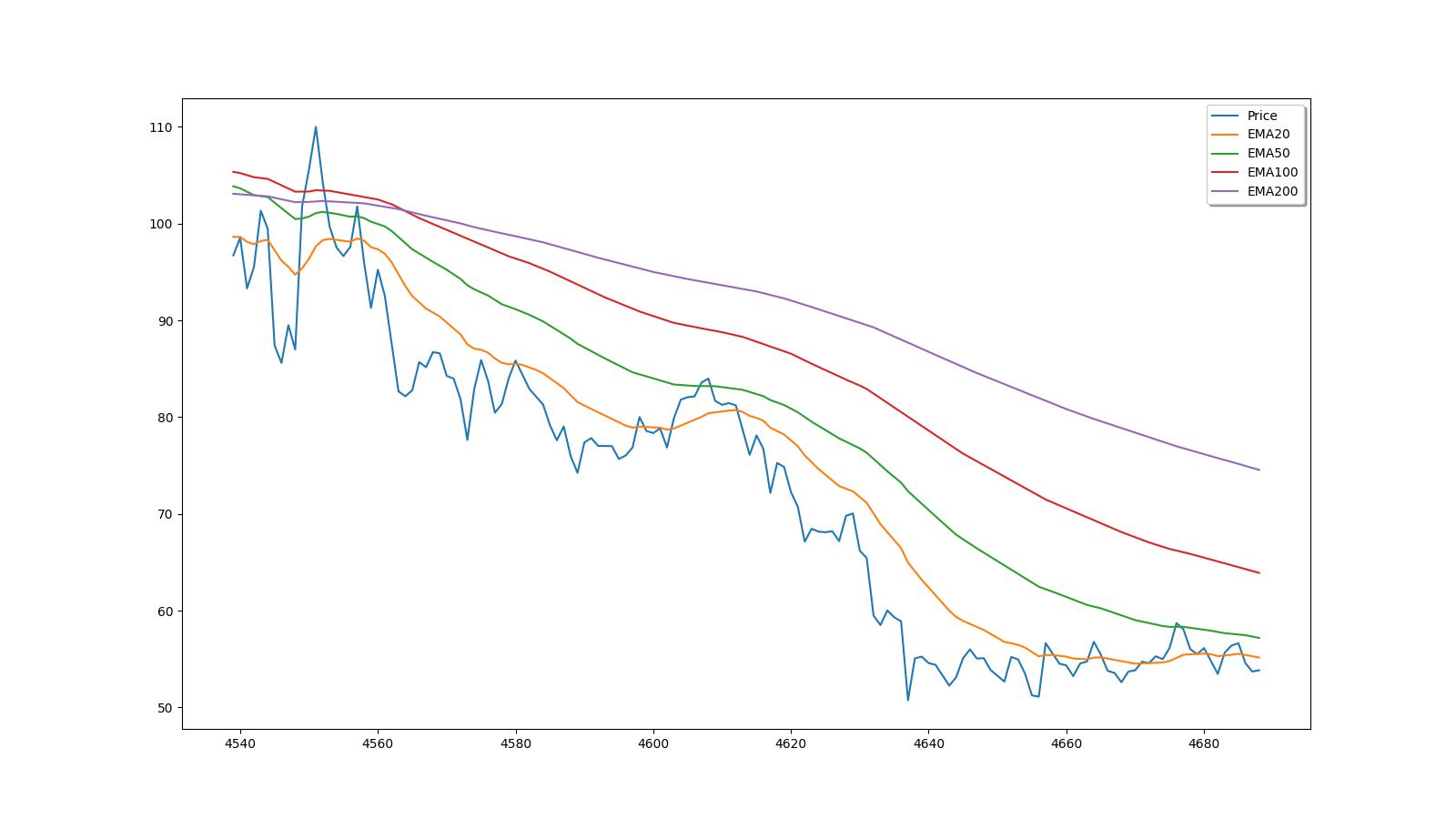 ライトコイン Exponential Moving Averages
