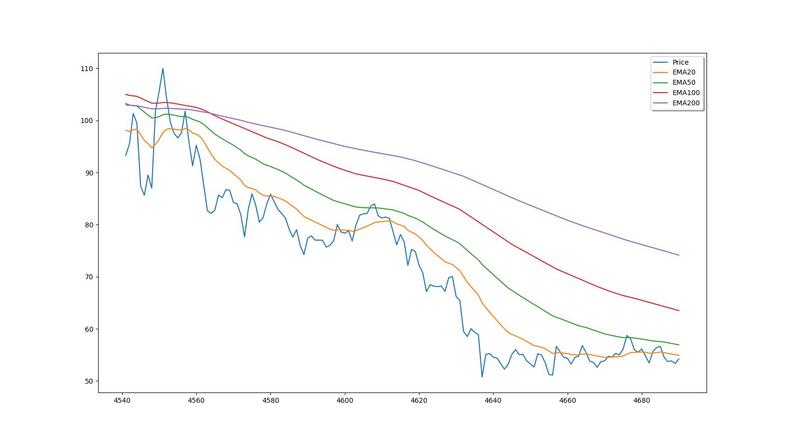 Litecoin Exponential Moving Averages