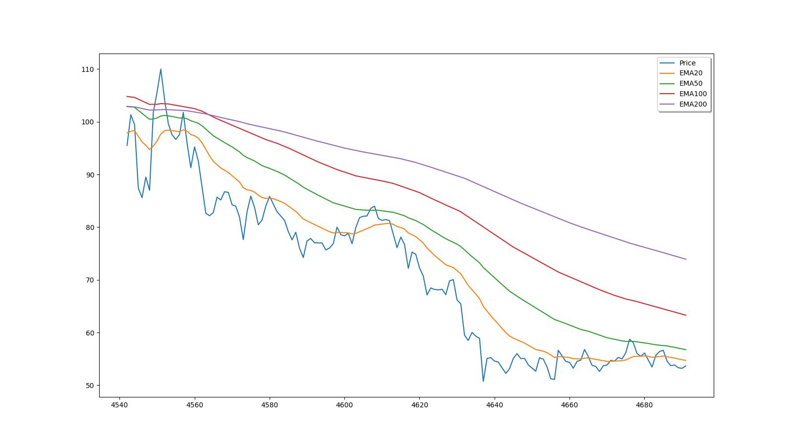 Litecoin Exponential Moving Averages