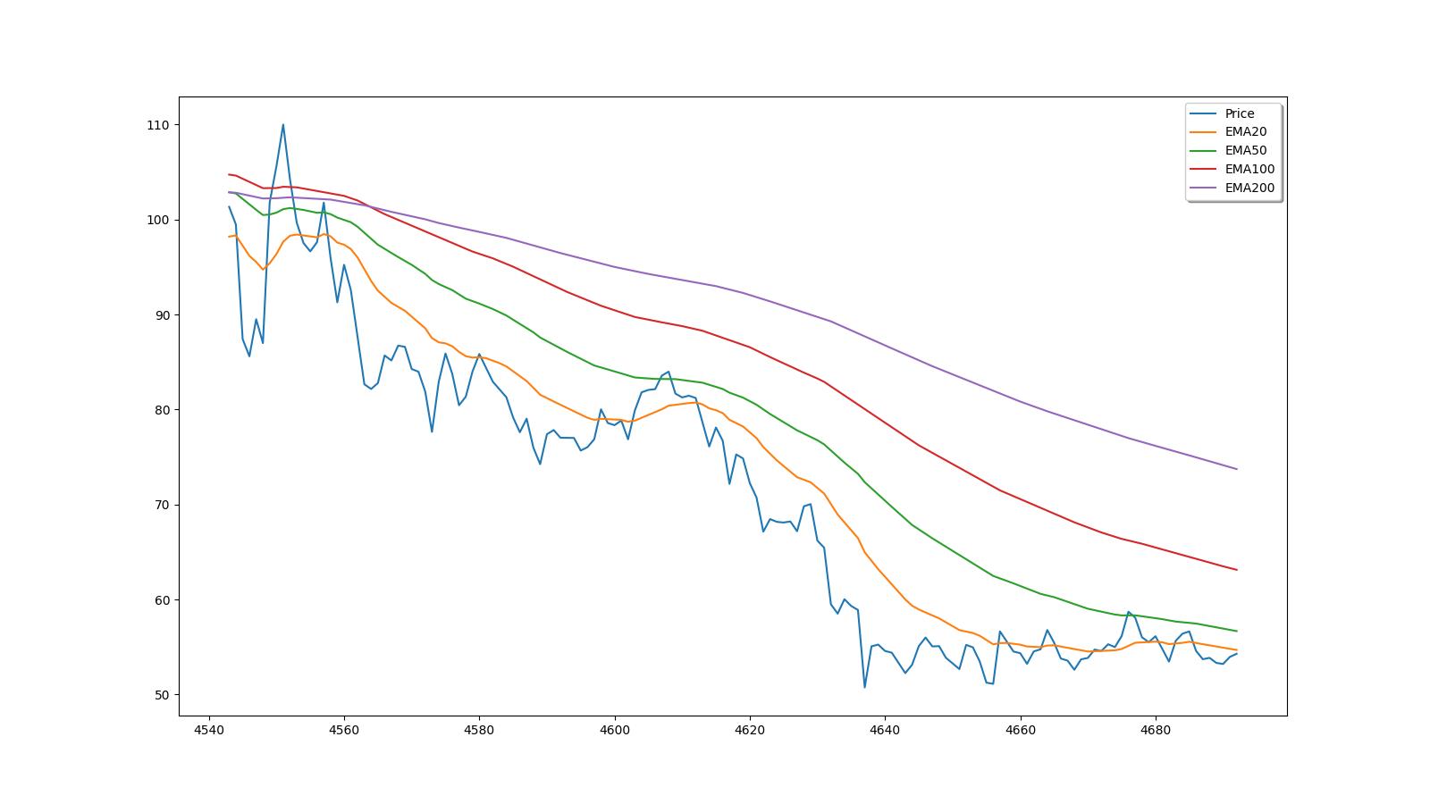 Litecoin Exponential Moving Averages