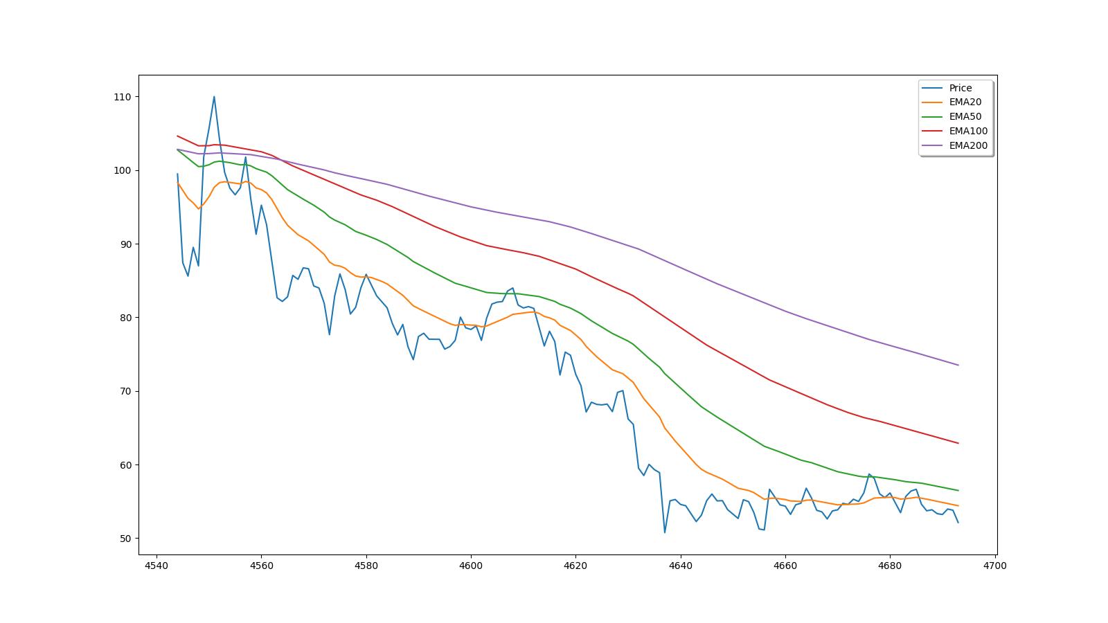 Litecoin Exponential Moving Averages