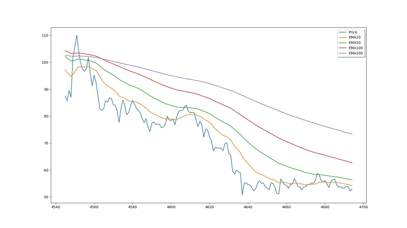 Litecoin Exponential Moving Averages