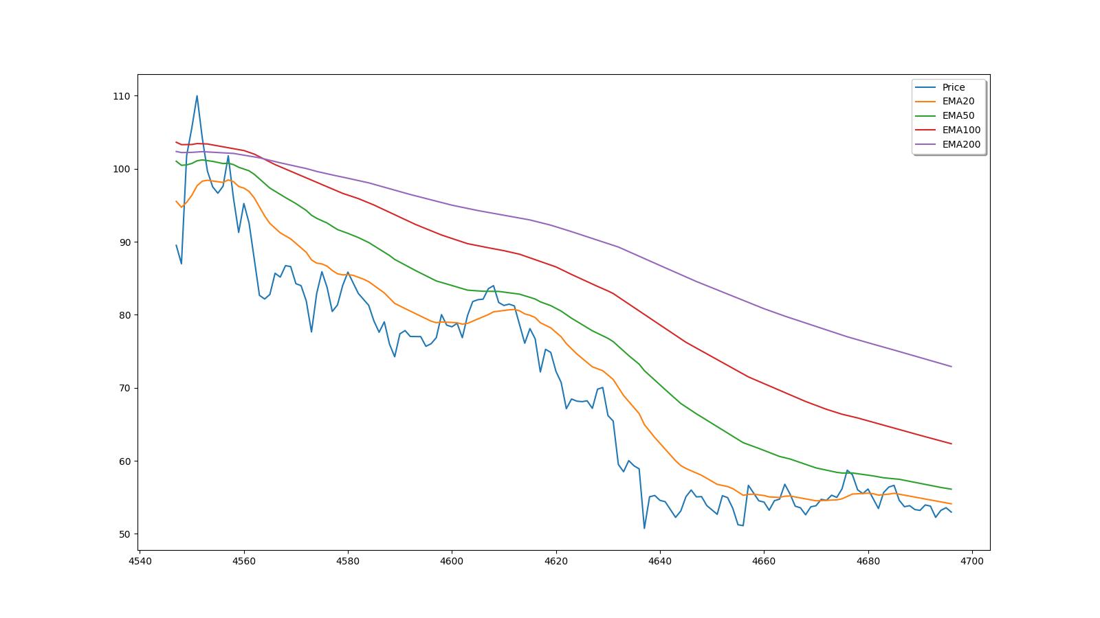 Litecoin Exponential Moving Averages