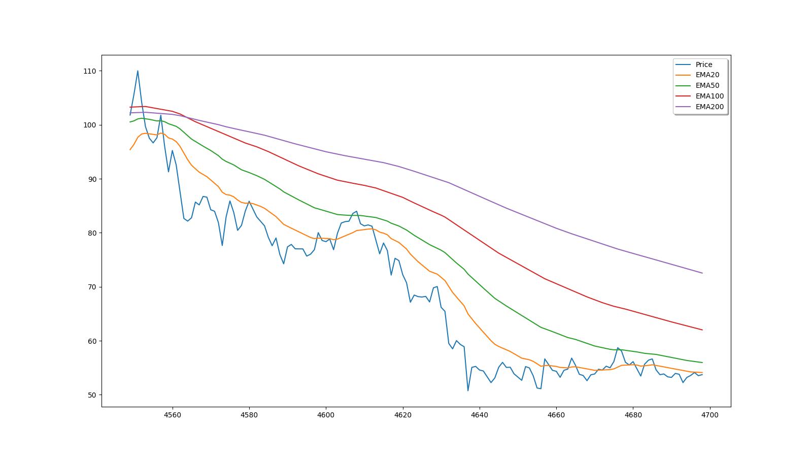 Litecoin Exponential Moving Averages