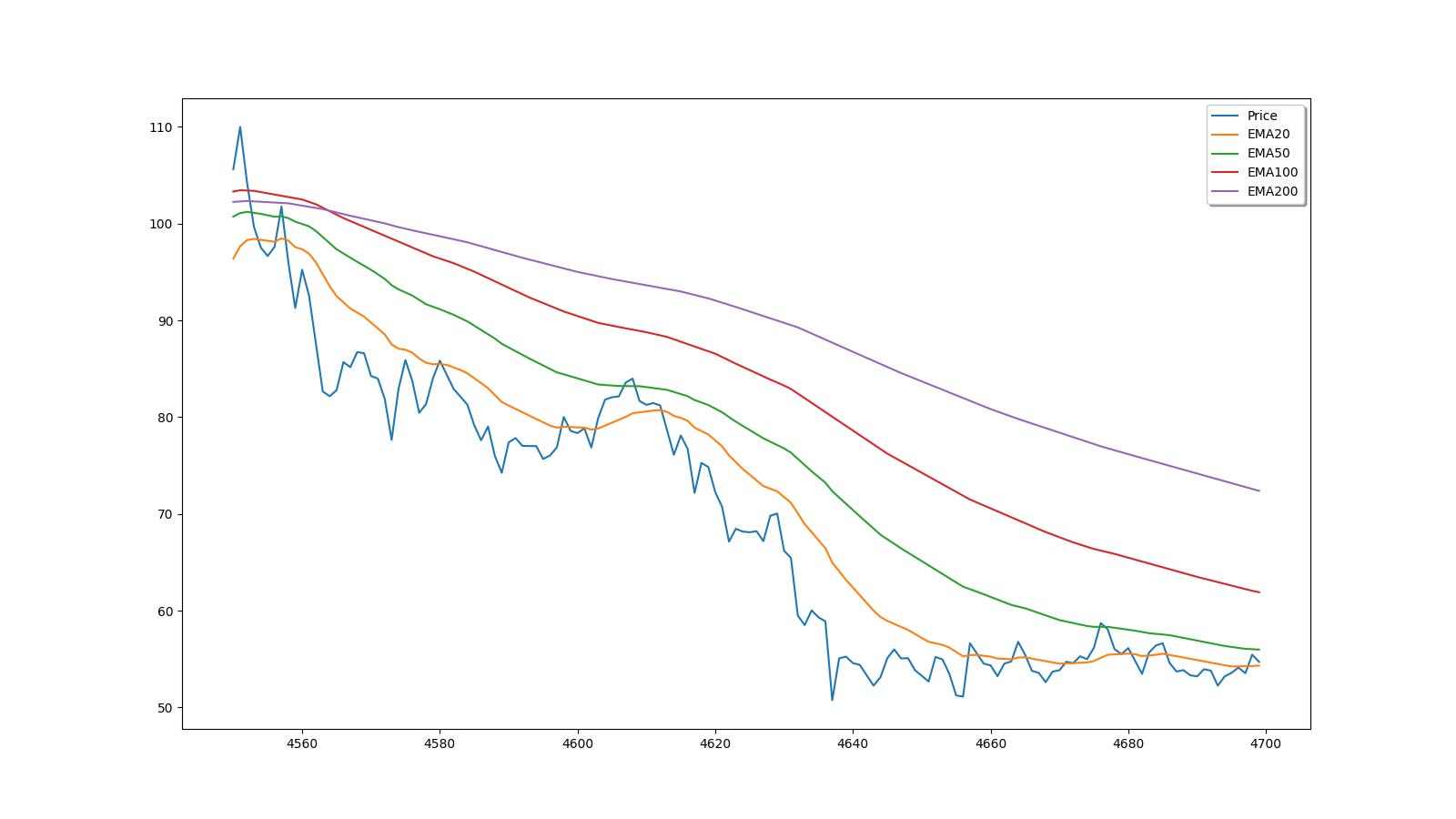 Litecoin Exponential Moving Averages