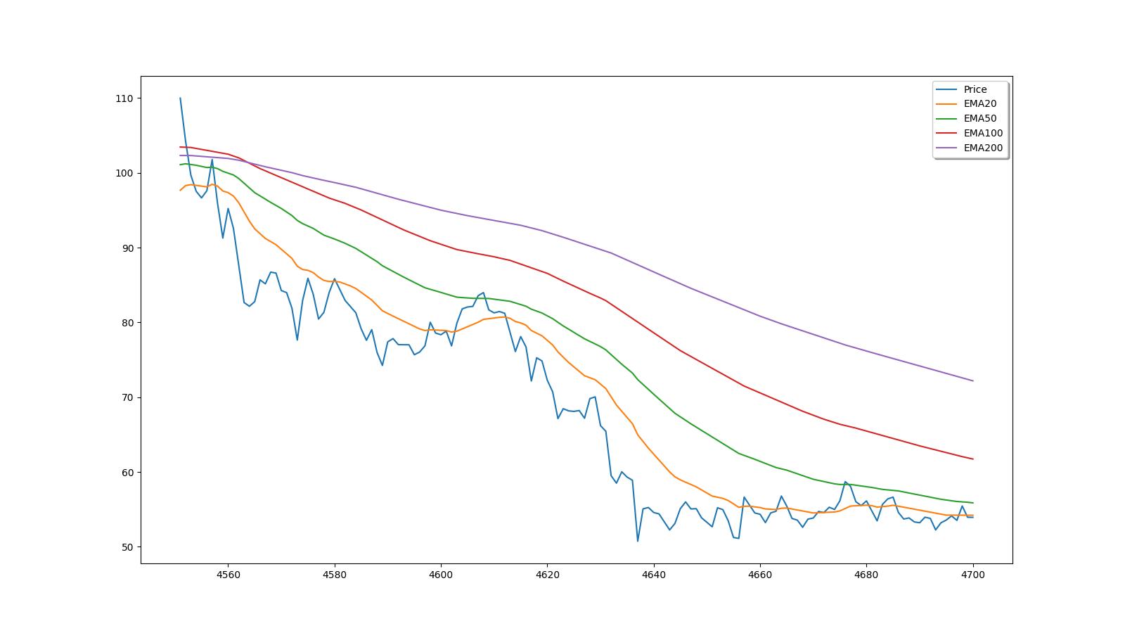 Litecoin Exponential Moving Averages