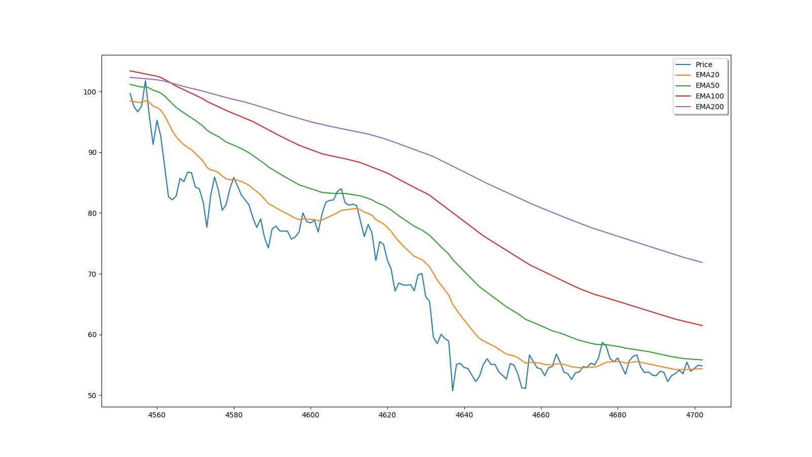 Лайткоин Exponential Moving Averages
