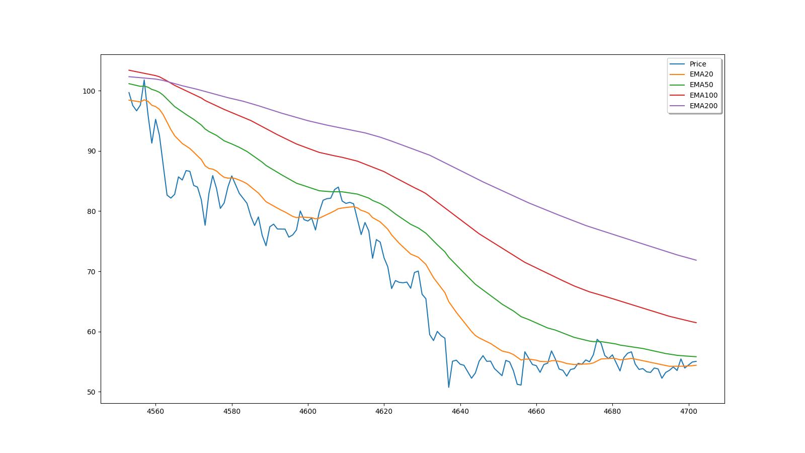 Litecoin Exponential Moving Averages