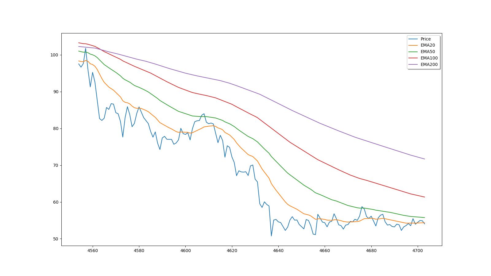Litecoin Exponential Moving Averages
