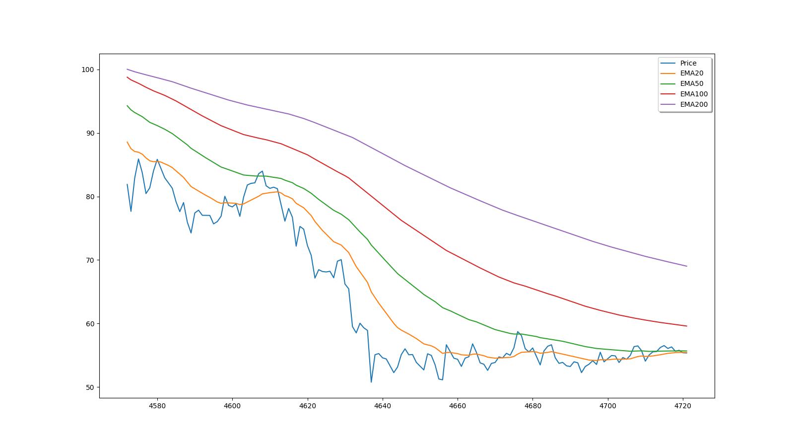 Лайткоин Exponential Moving Averages