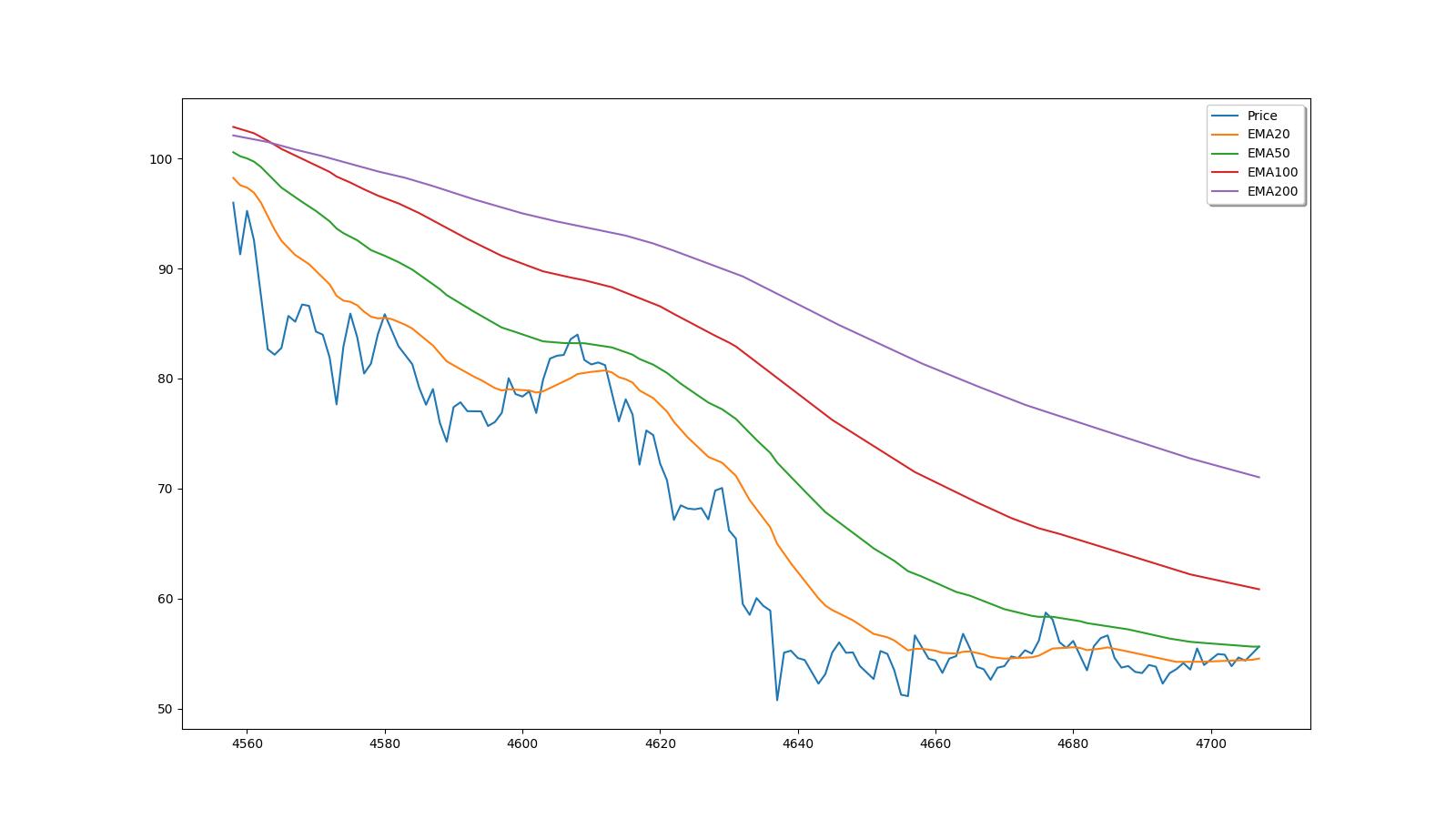 Litecoin Exponential Moving Averages