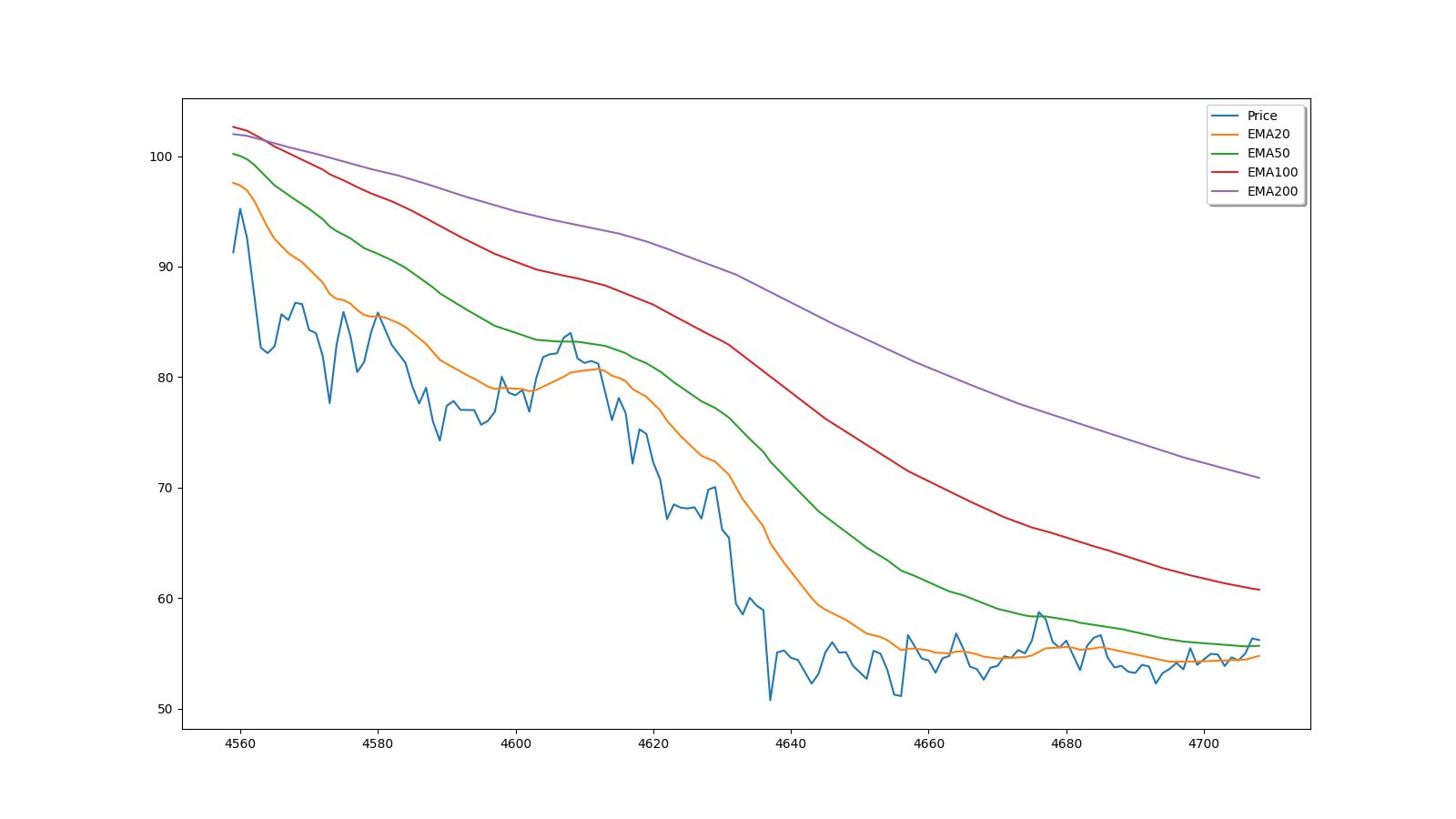 Litecoin Exponential Moving Averages