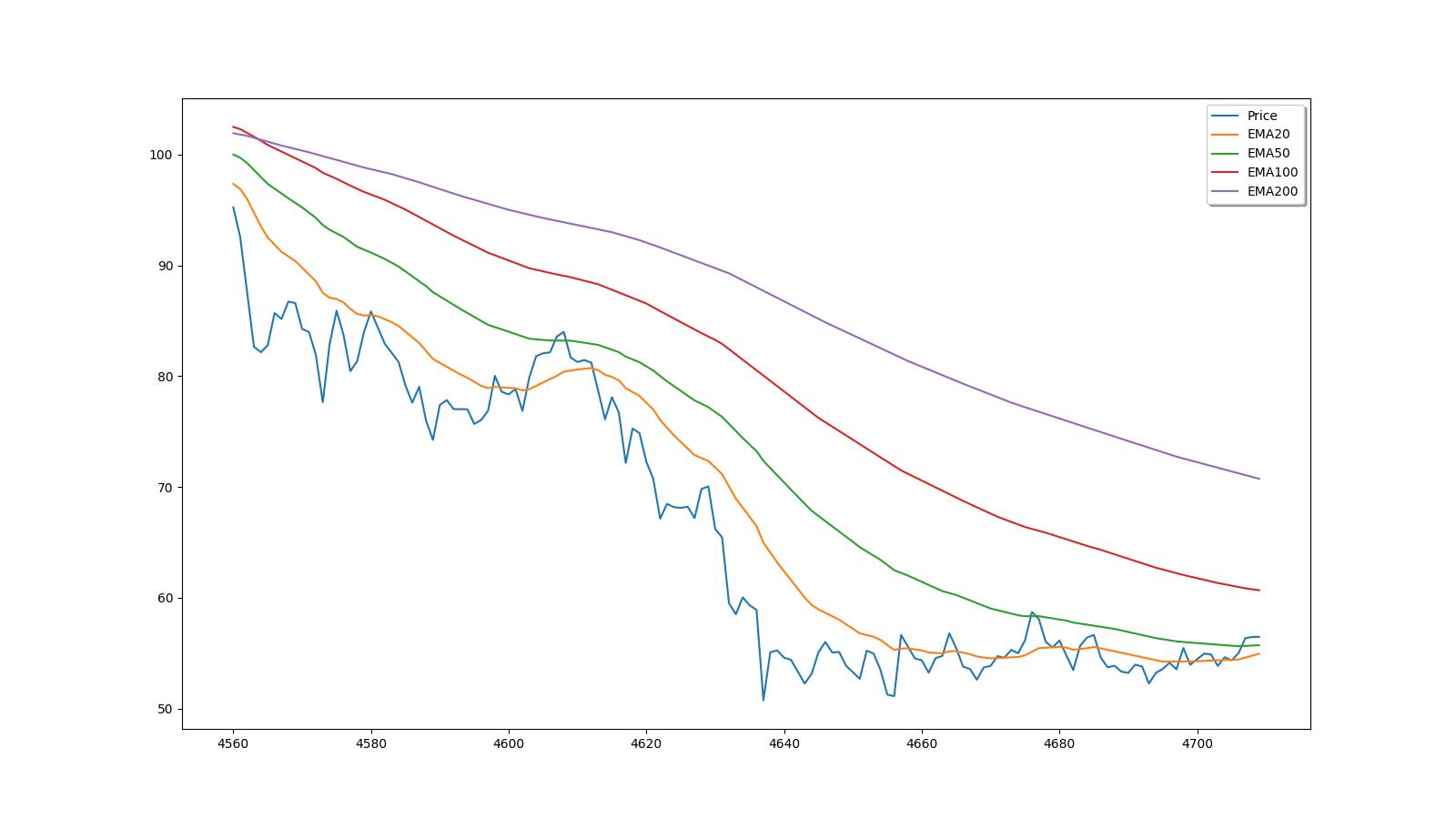 Litecoin Exponential Moving Averages