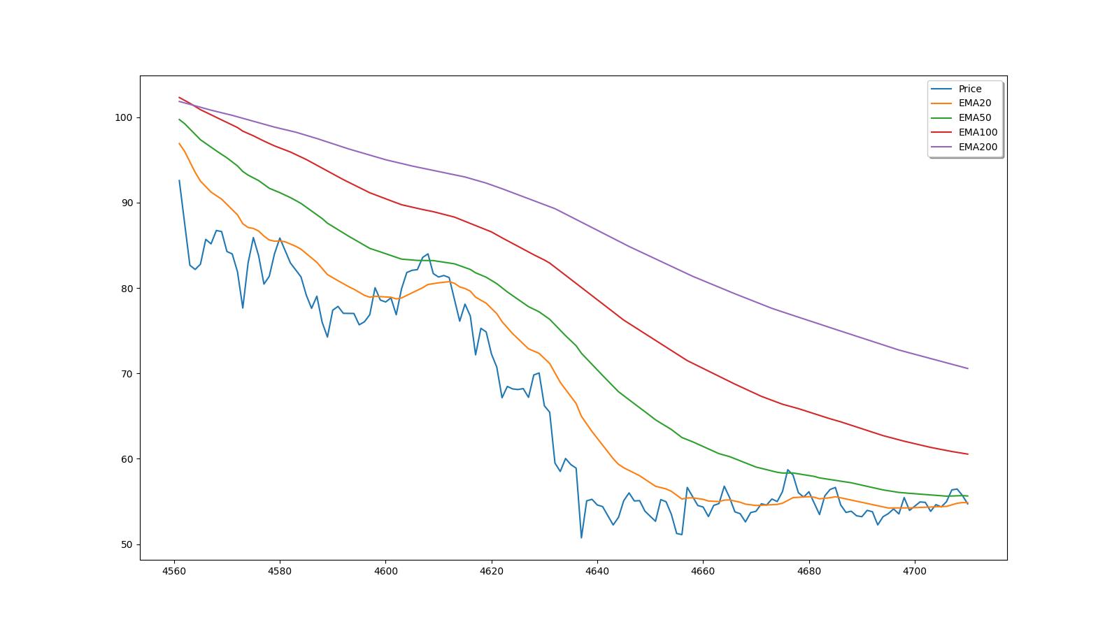 Litecoin Exponential Moving Averages
