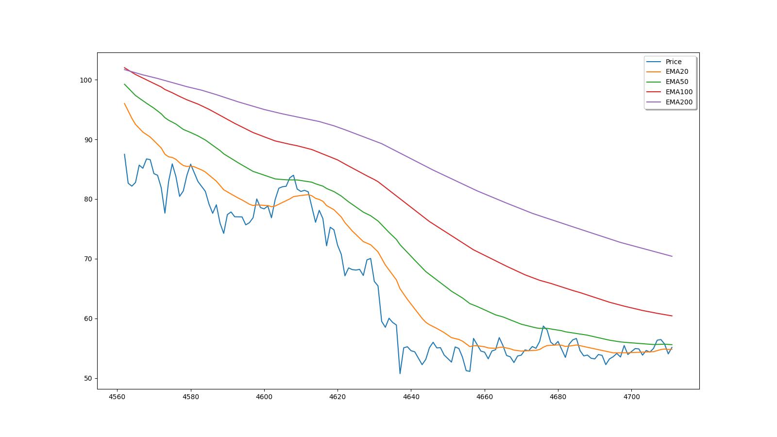 Litecoin Exponential Moving Averages
