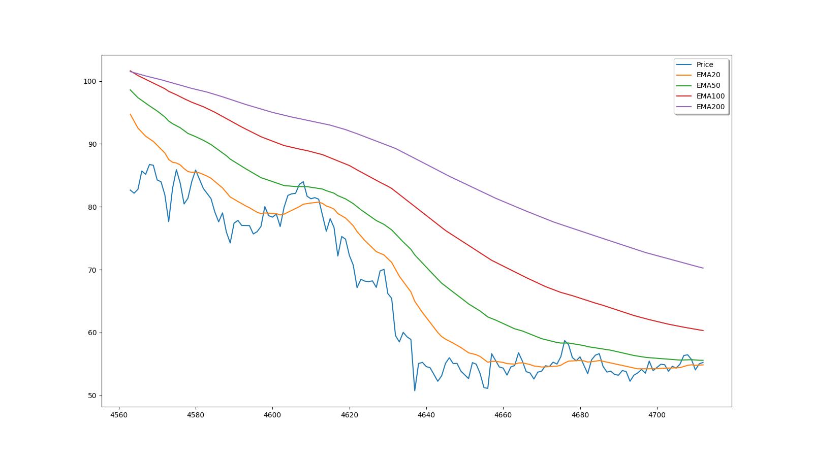 Litecoin Exponential Moving Averages
