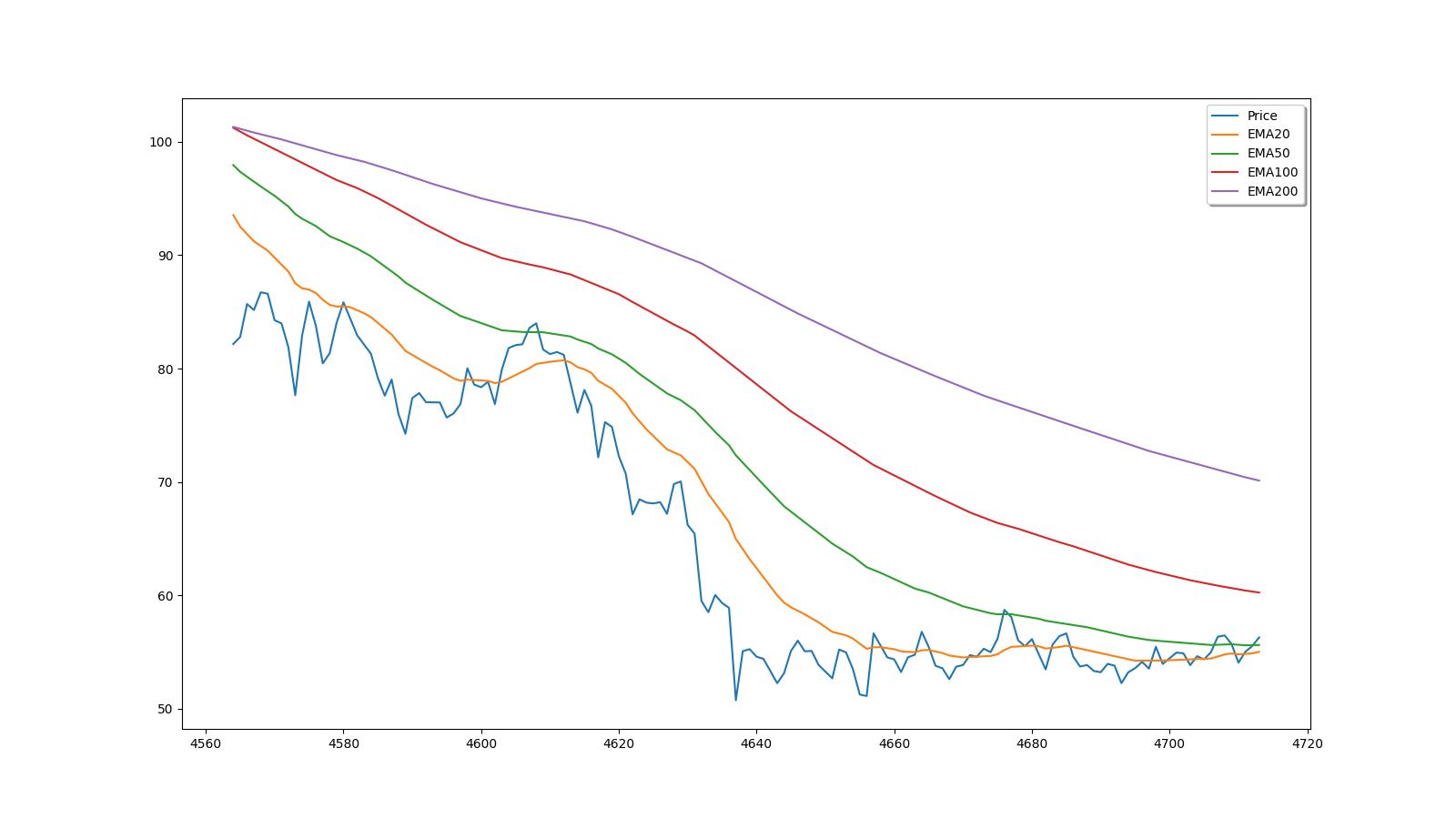 Лайткоин Exponential Moving Averages