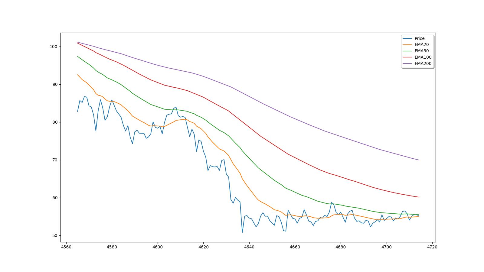 Litecoin Exponential Moving Averages