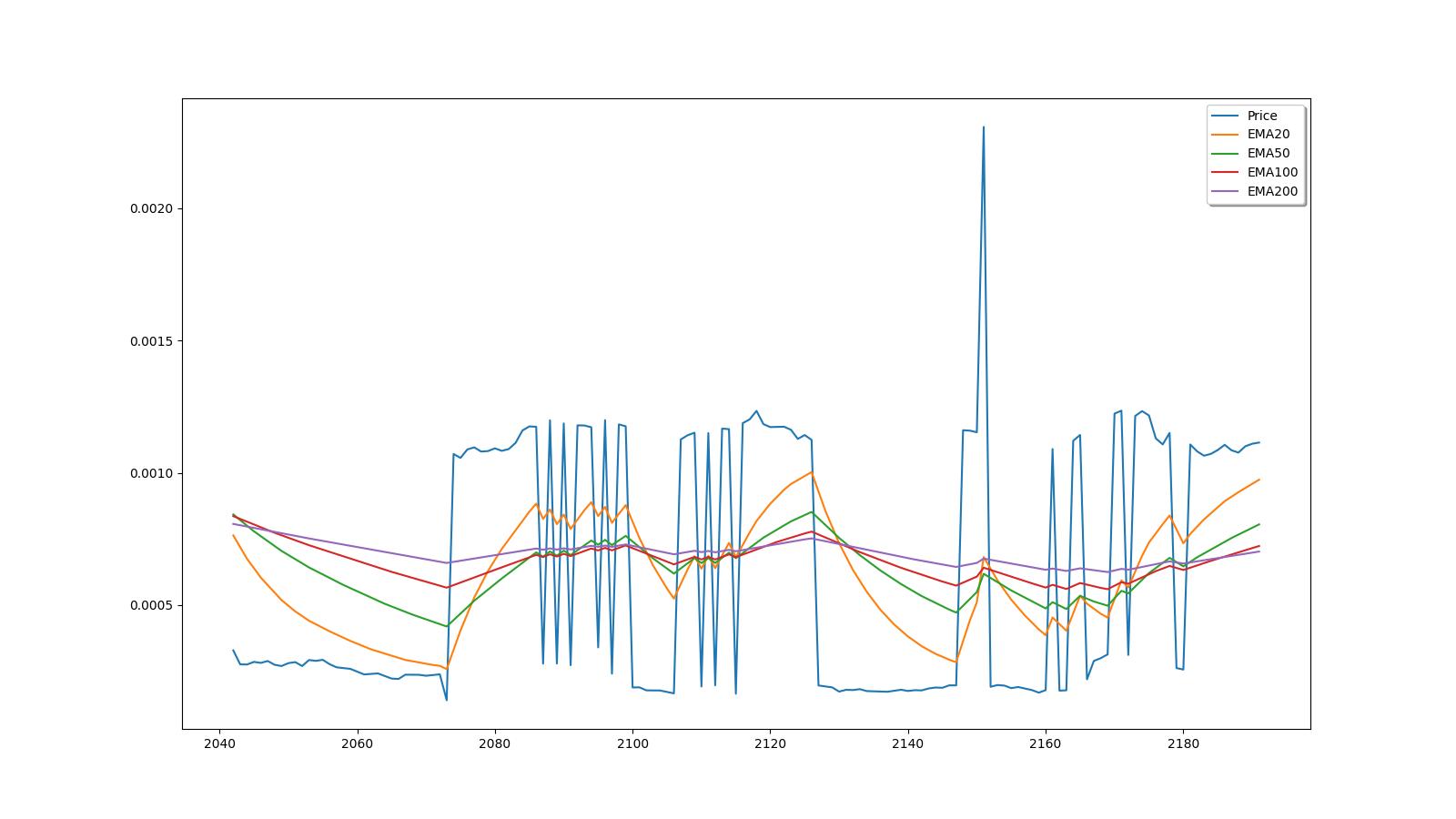 LitecoinZ Exponential Moving Averages
