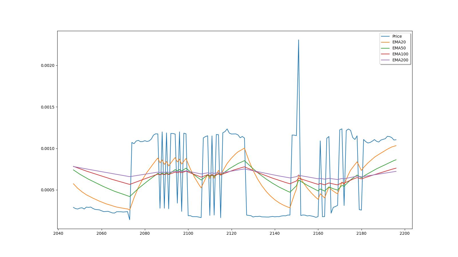 LitecoinZ Exponential Moving Averages