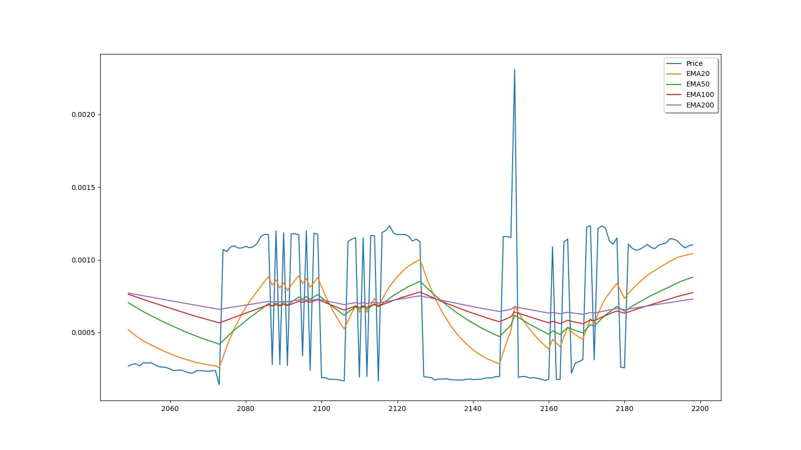 LitecoinZ Exponential Moving Averages