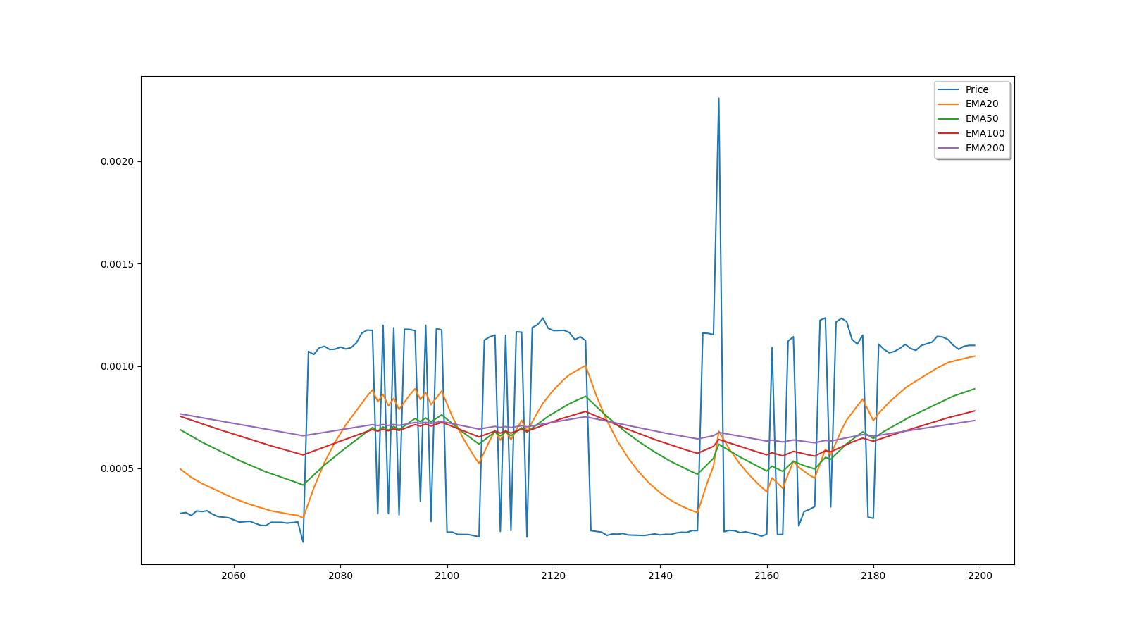 LitecoinZ Exponential Moving Averages