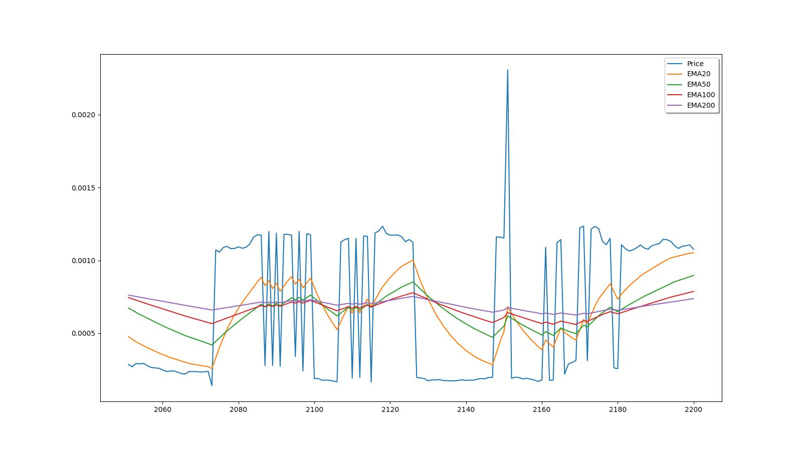 LitecoinZ Exponential Moving Averages