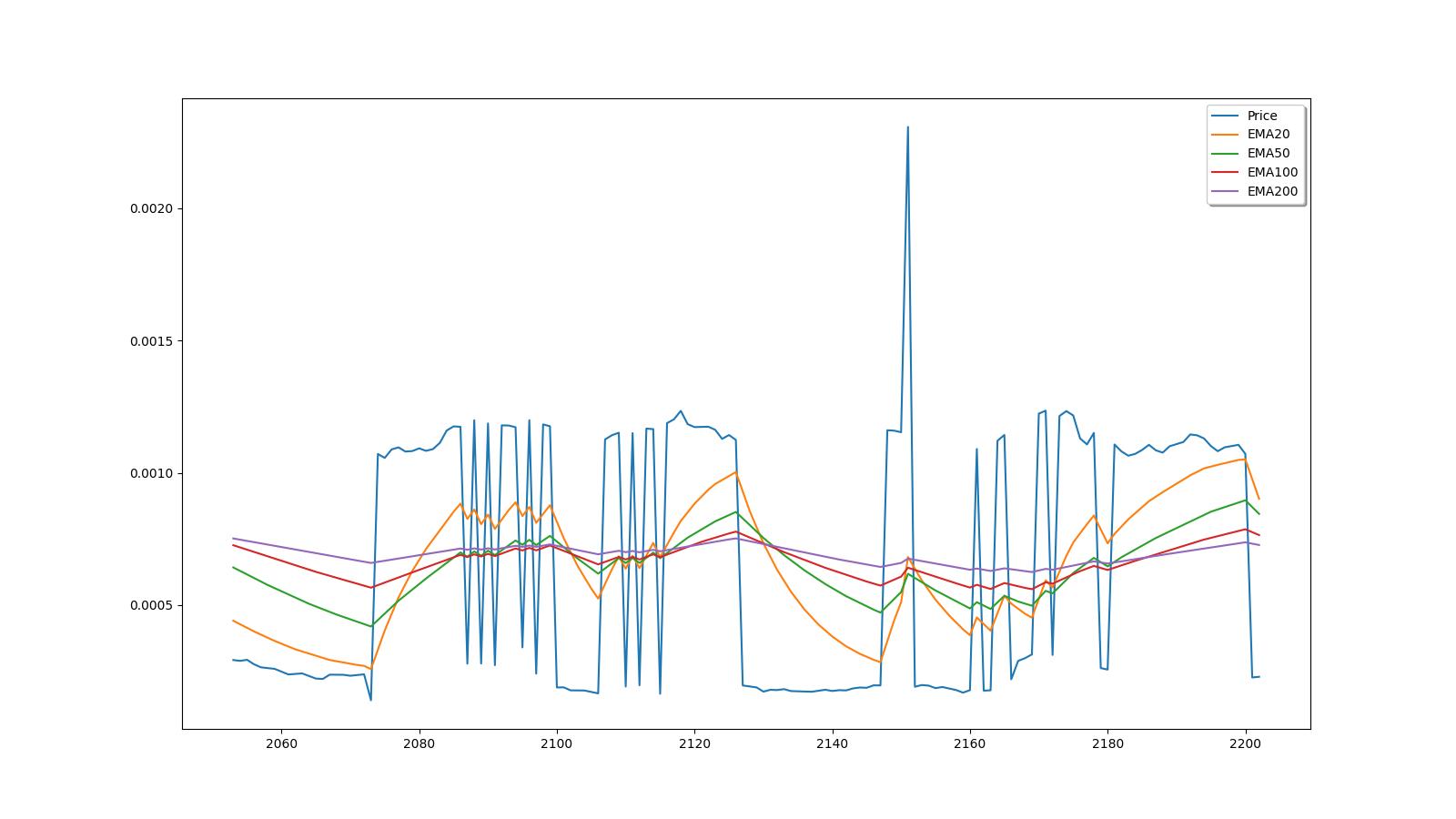 LitecoinZ Exponential Moving Averages