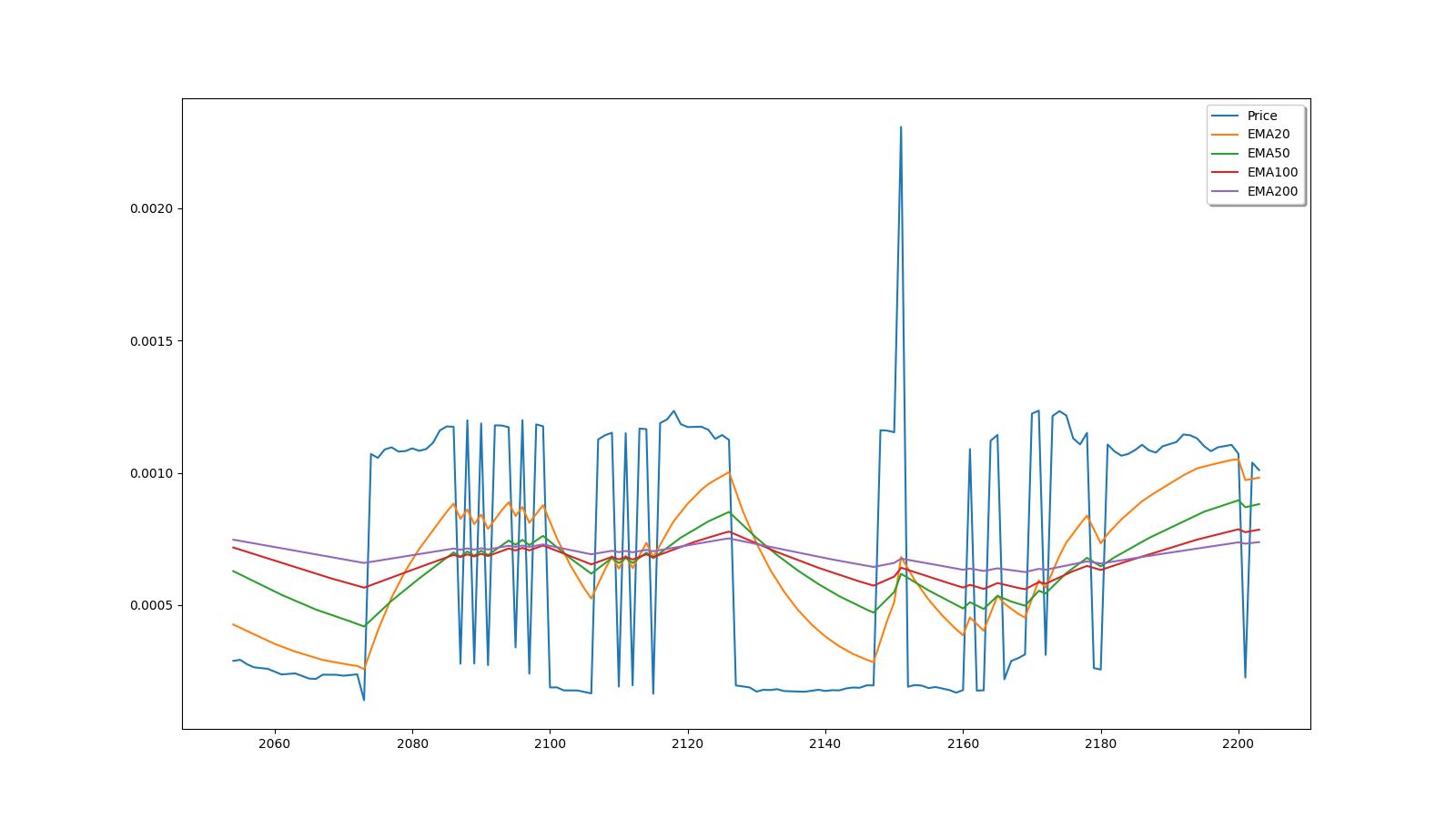 LitecoinZ Exponential Moving Averages