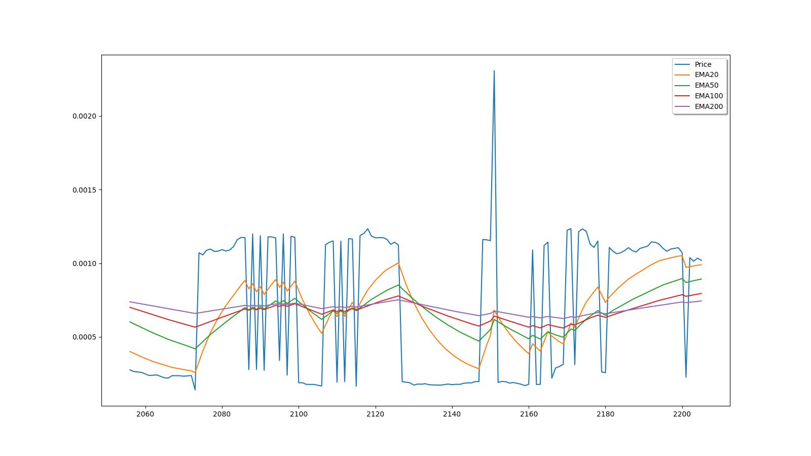 LitecoinZ Exponential Moving Averages