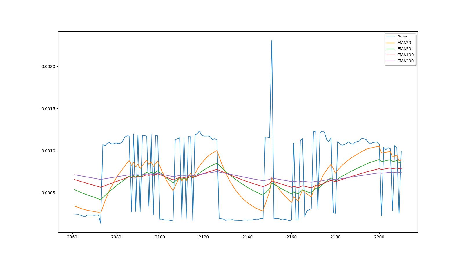 LitecoinZ Exponential Moving Averages