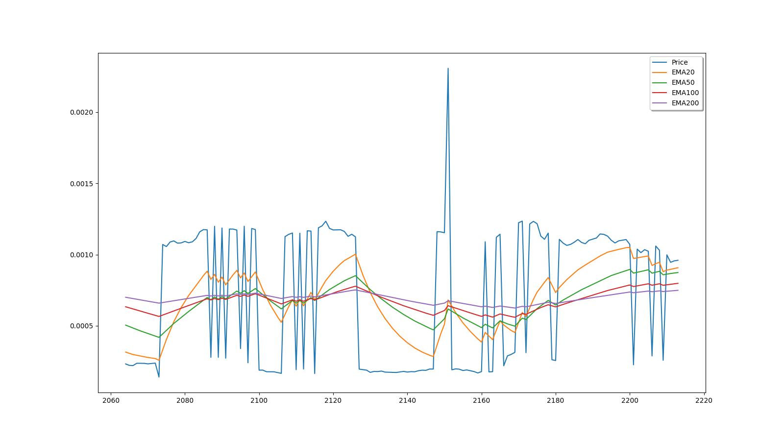 LitecoinZ Exponential Moving Averages