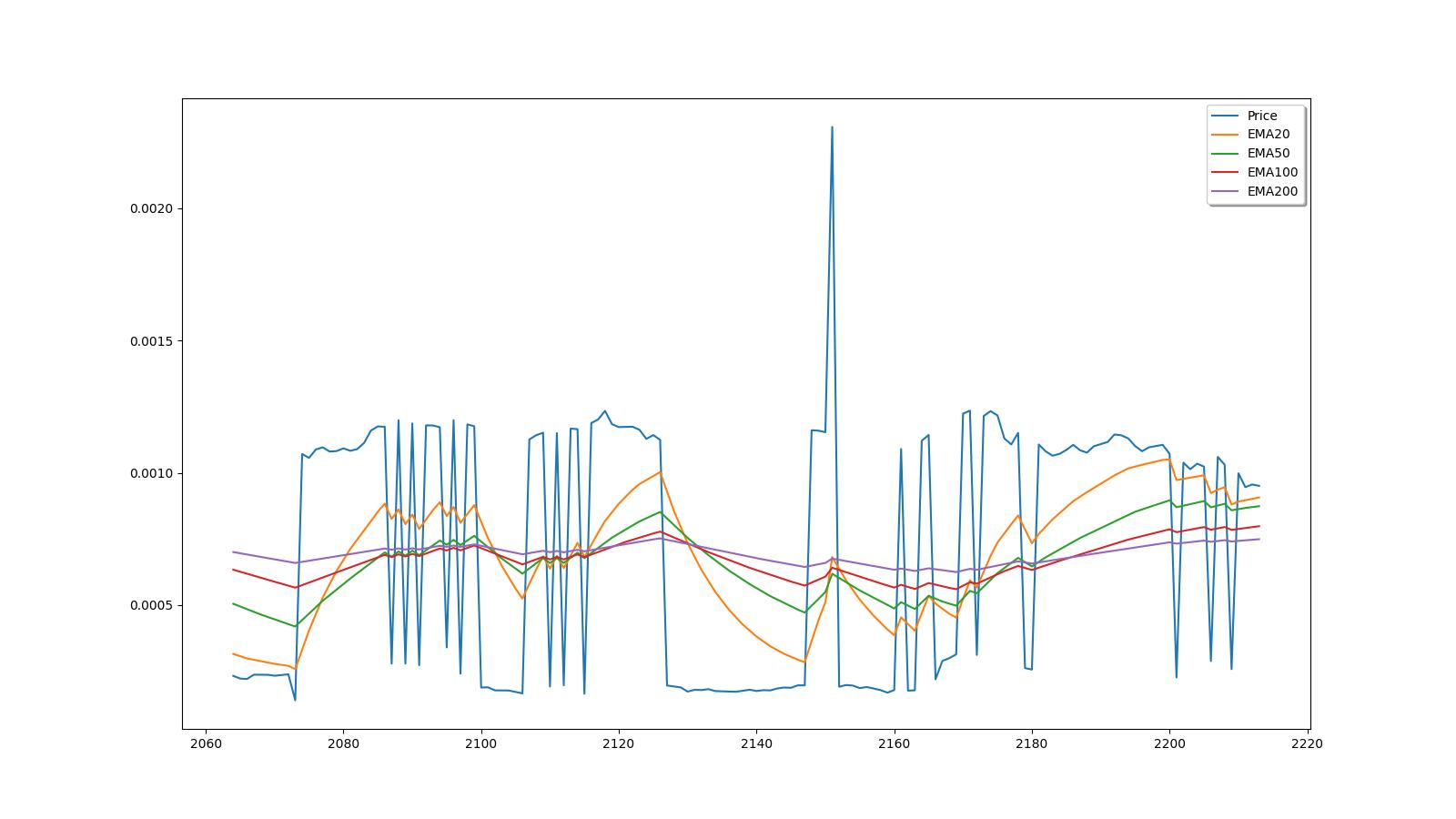 LitecoinZ Exponential Moving Averages