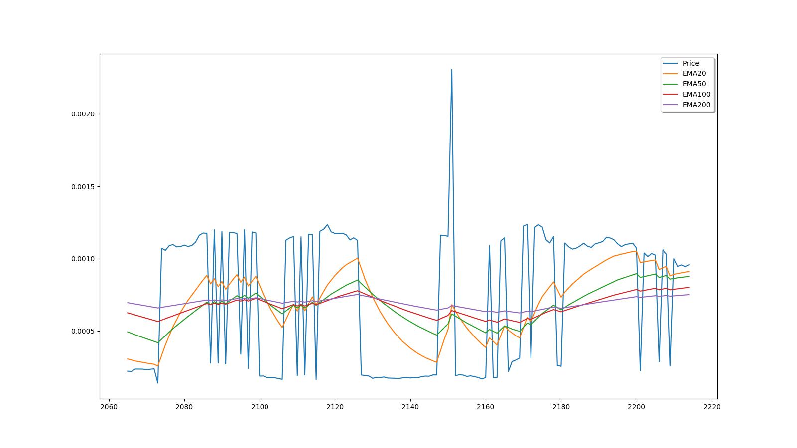 LitecoinZ Exponential Moving Averages