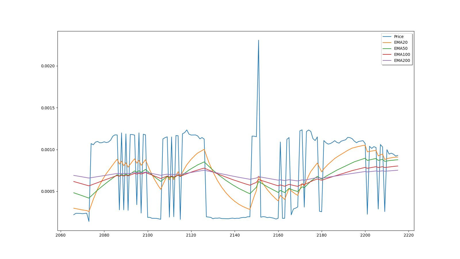 LitecoinZ Exponential Moving Averages