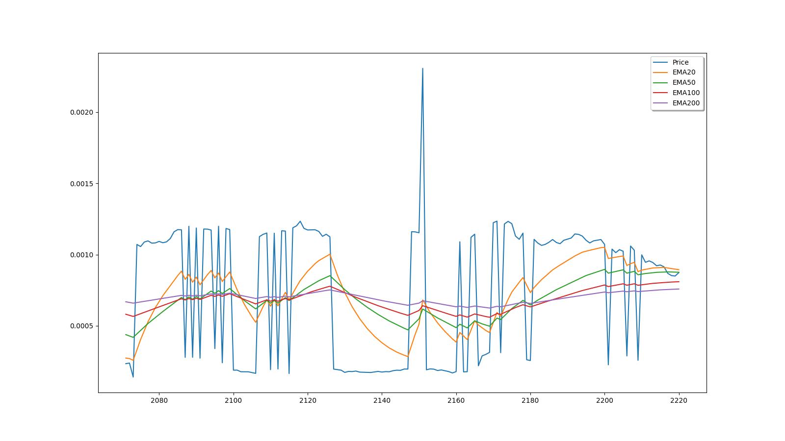 LitecoinZ Exponential Moving Averages