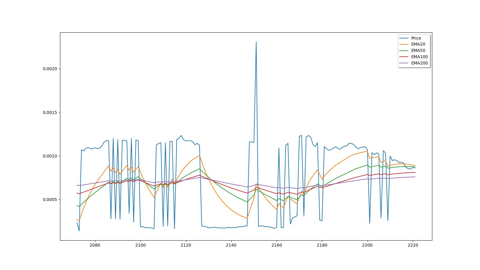 LitecoinZ Exponential Moving Averages