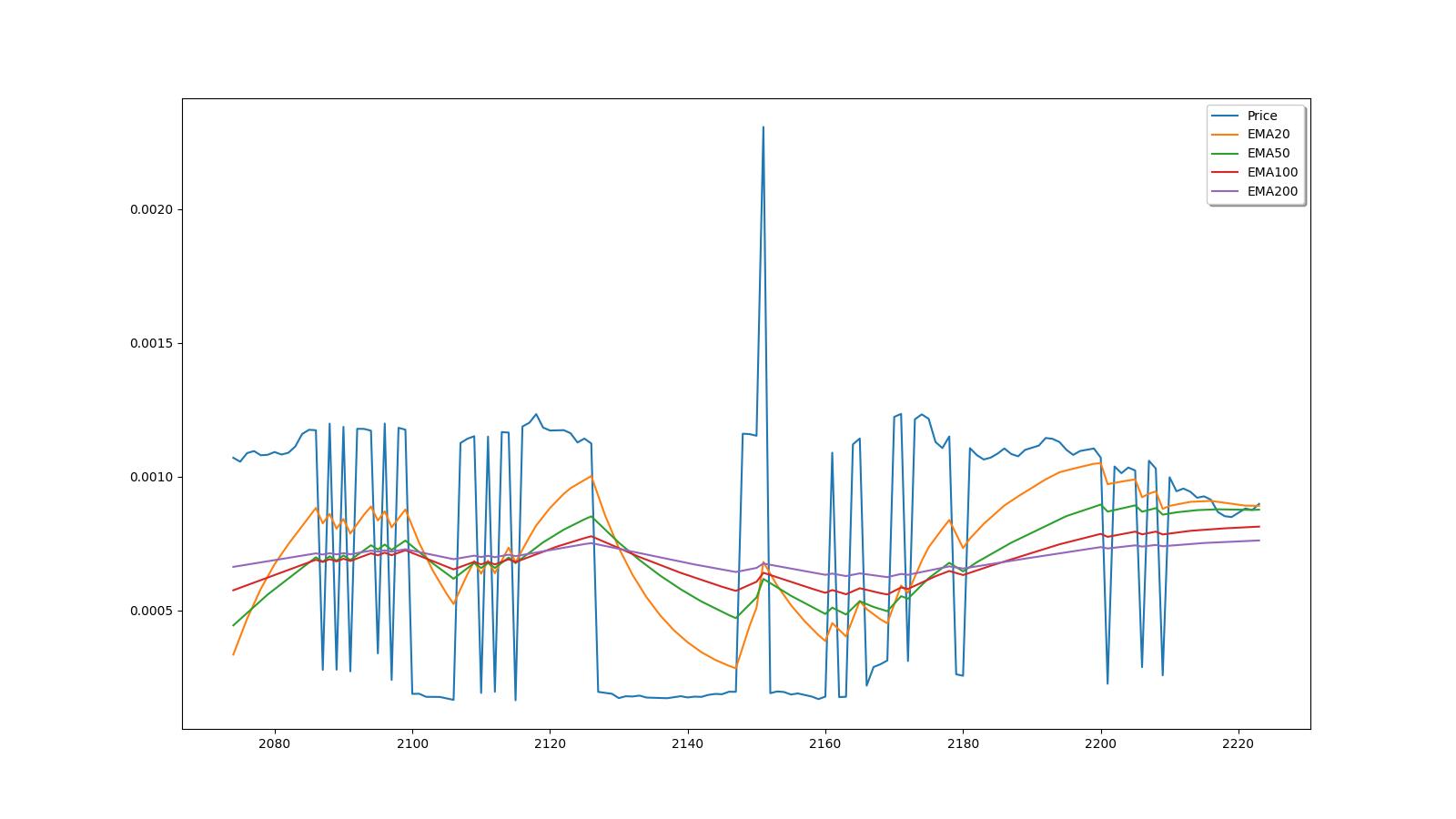 LitecoinZ Exponential Moving Averages